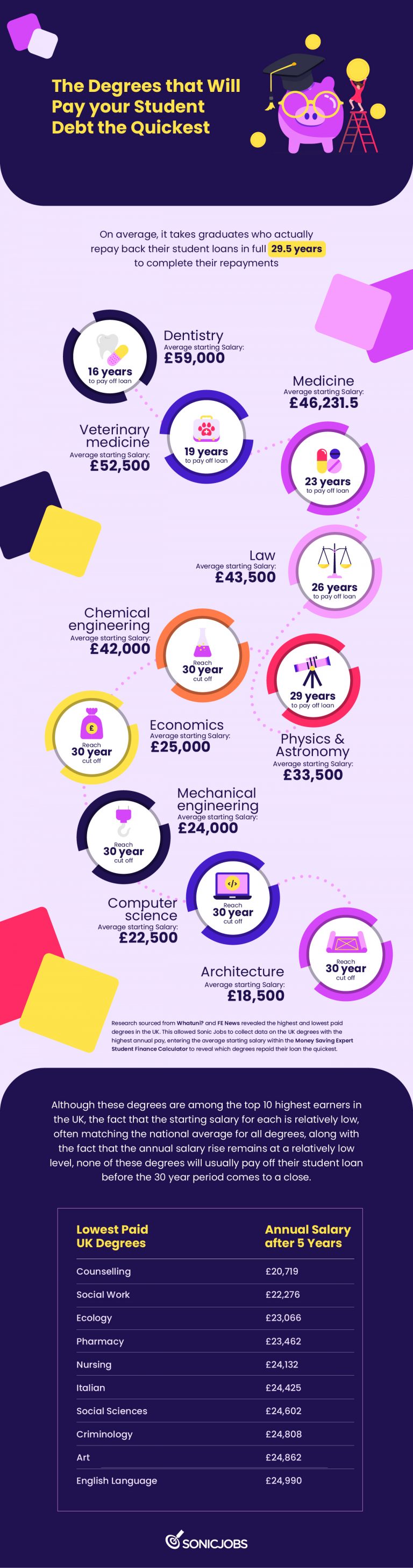 SonicJobs - The Degrees that Will Pay your Student Debt the Quickest